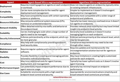 Agent Based Vs Agentless Micro Segmentation Network Interview