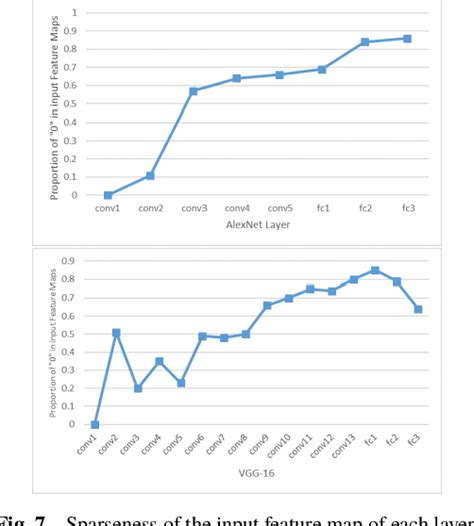 Figure 7 From An Fpga Based Accelerator For Deep Neural Network With Novel Reconfigurable