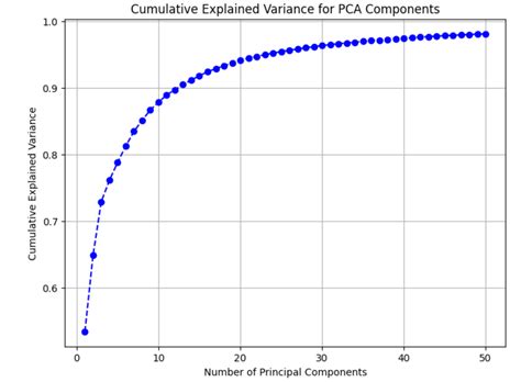 Principal Component Analysis Hands On Tutorial Towards Data Science