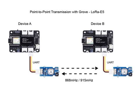 How To Enable Lora And Lorawan On Arduino And Raspberry Pi Latest