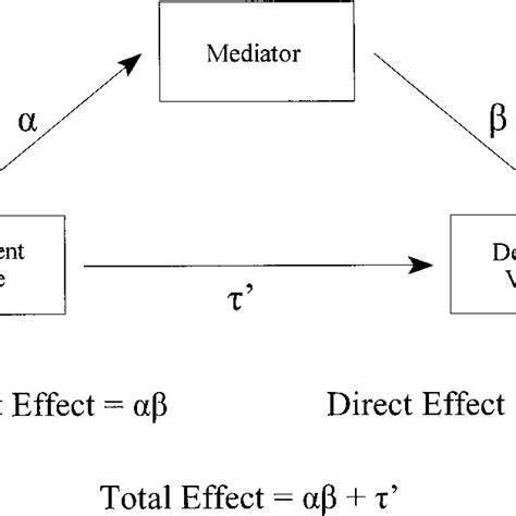 Pdf Mackinnon Dp Krull Jl Lockwood Cm Equivalence Of The Mediation