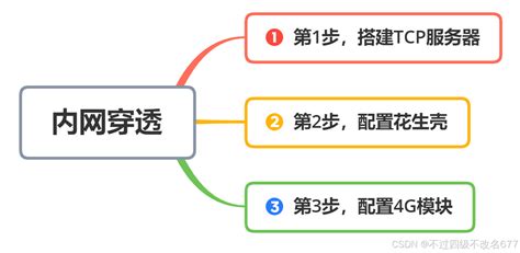 基于stm32的4g模块点灯实验stm32 4g Csdn博客