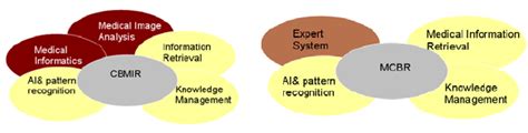 Content Based Medical Image Retrievals Cbmir And Medical Case Based