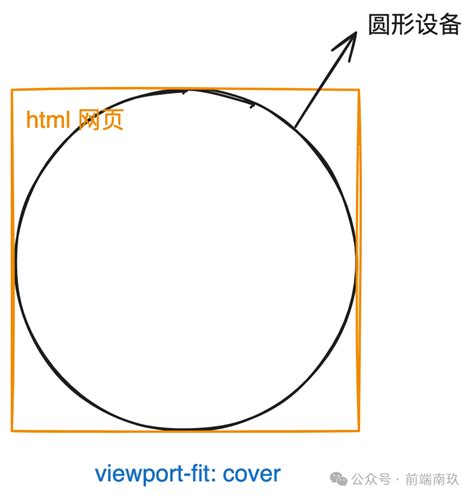 移动端安全区域适配方案 Csdn博客