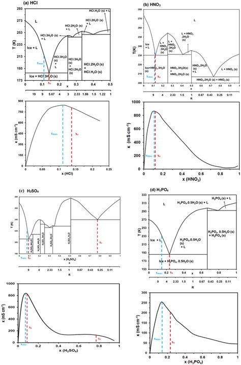 Phase Diagram And Room Temperature Ionic Conductivity Isotherms For A