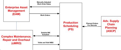 Oracle Production Scheduling Implementation Guide