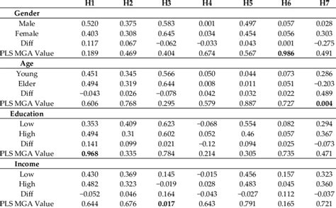Results Of Structural Equation Model Sem Multi Group Analysis Mga Download Scientific Diagram