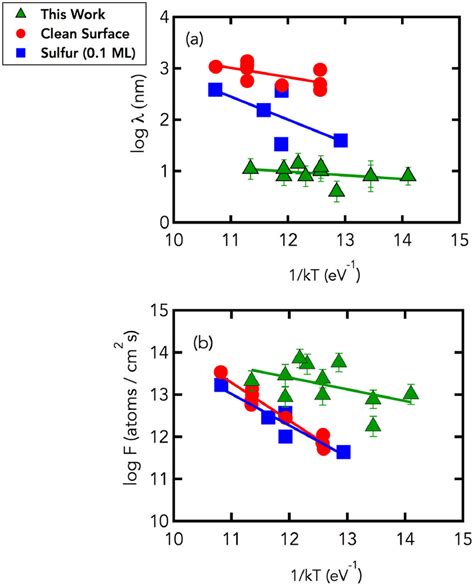 A Arrhenius Plots Of The Mean Diffusion Length λ For O Diffusion In Download Scientific