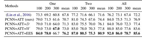 Table 2 From Emphasis On Easy Samples For Distantly Supervised Relation Extraction Semantic