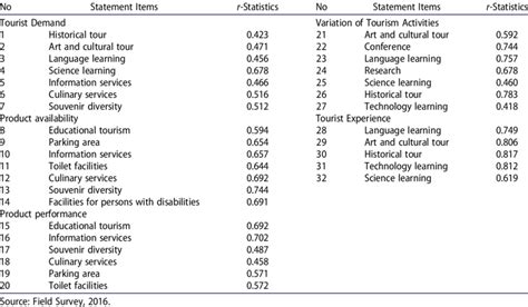 Correlated Item Total Correlation Value Download Scientific Diagram