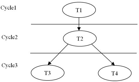 Cdfg For Pipelined Component Download Scientific Diagram