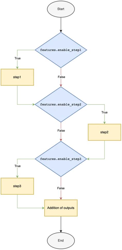 A Primer To Simd Architecture From Concept To Code By Maneesh Sutar