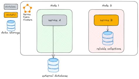 Build Microservices With Service Fabric A Hands On Approach Chris Baos Blog