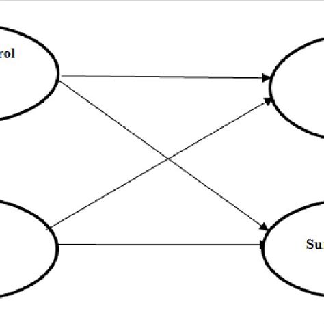 Proposed Research Model Download Scientific Diagram