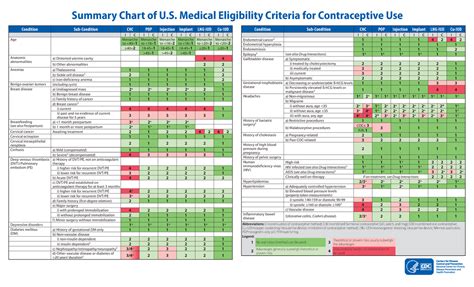 Chart Of Contraception Options Summary Chart Of U Medical Eligibility Criteria For