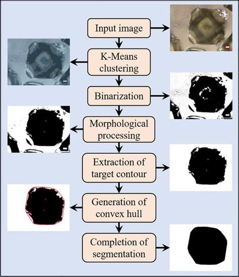 Process Diagram Of Abrasive Contour Extraction And Segmentation