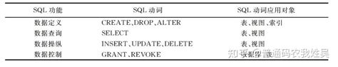 【数据库原理】（9）sql简介 知乎