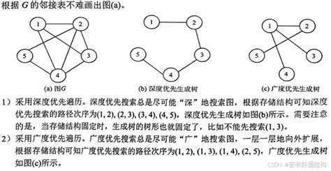 25版王道数据结构课后习题详细分析 第六章图 63图的遍历回边可能是指向深度优先森林 Csdn博客 25版王道数据结构课后习题详细分析 第六章图 63图的遍历回边可能是指向深度优先森林 Csdn博客