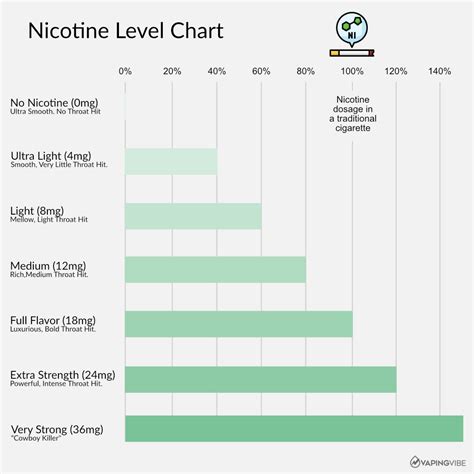 Understanding Nicotine Strengths And Percentages
