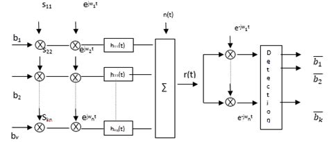 Mc Cdma System Model Download Scientific Diagram