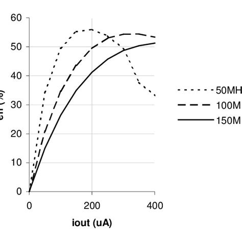 Pdf Power Efficient Charge Pump In Deep Submicron Standard Cmos Technology Ieee Journal Of