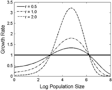 Density Dependent Population Growth Rates Using Equation 1 With The