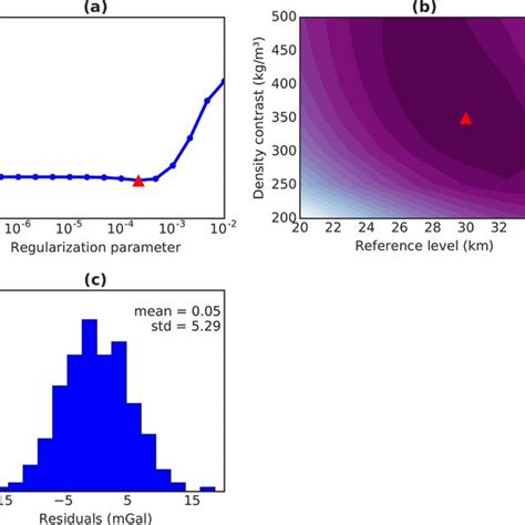 A Cross‐validation Curve Showing The Optimal Regularization
