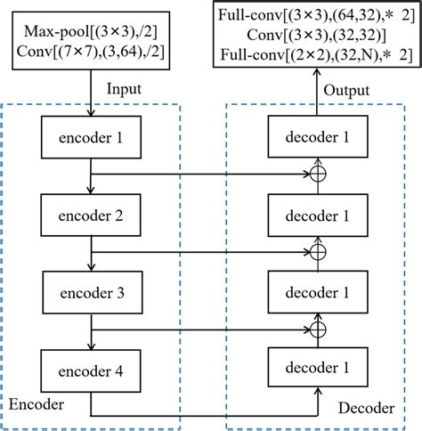 The Architecture Of Fracture Identification Network Based On Of Linknet Download Scientific