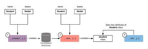 Learn How Django Uses Python Metaclasses— To Bring To Life A Robust Platform To Create Data