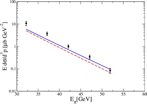 Figure 1 From Forward Pion Production At Large Transverse Momenta In Pp Collisions And Beyond
