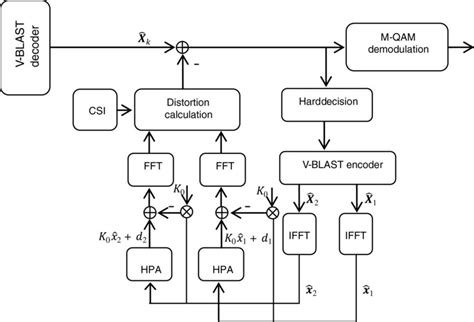 proposed vblast mimo ofdm receiver structure for iterative ndc of