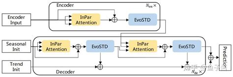 遥遥领先！基于transformer变体的时间序列预测新sota！ 知乎