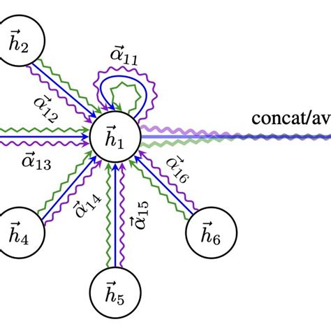 Visual Illustration Of The Graphsage Sample And Aggregate Approach