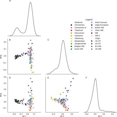 Principal Components Pc Of The Genetic Relationship Matrix For 116 Wb