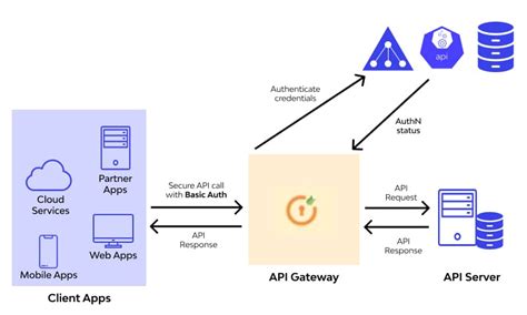 Basic Authentication 🔐