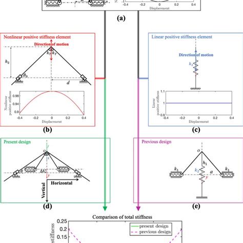 Design Of A New Quasi Zero Stiffness Isolator System With Nonlinear Positive Stiffness