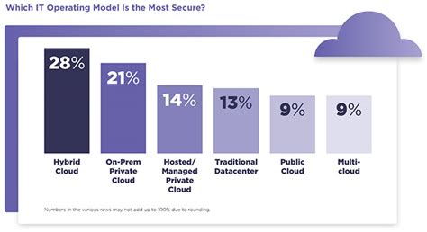 It Professionals Deem Hybrid Cloud As Most Secure Help Net Security