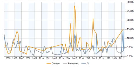 Dns Contracts In York Co Occurring Skills And Contractor Rates It Jobs Watch