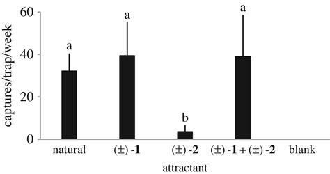 Sex Pheromone Of A Coccoid Insect With Sexual And Asexual Lineages Fate Of An Ancestrally