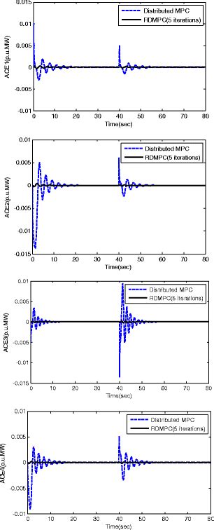 ACE Signals With Parameters Uncertainties Download Scientific Diagram