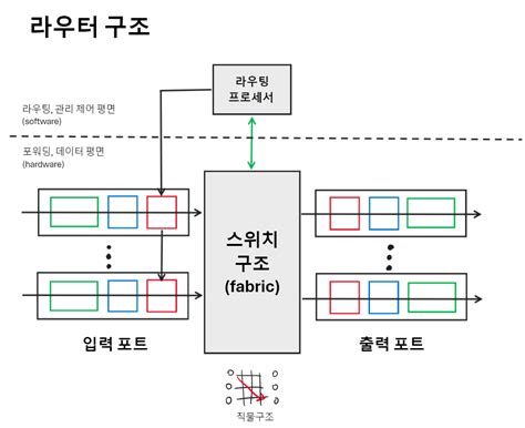 컴퓨터 네트워킹 9 Network Layer Data Plane Part 1