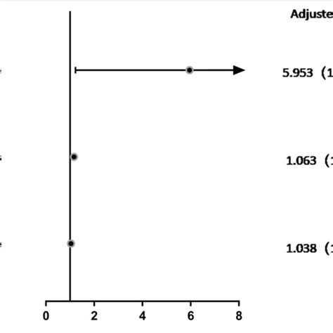Forest Plot Multivariate Logistic Regression Analysis Of Factors