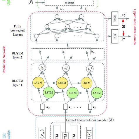 Pdf Hybrid Bidirectional Lstm Model For Short Term Wind Speed