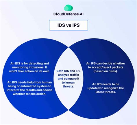 Ids Vs Ips What Are The Key Differences Clouddefense Ai