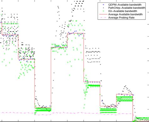 Comparison Of The Available Bandwidth Estimation Results Obtained With Download Scientific