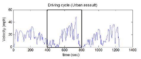 Urban Assault Driving Cycle Velocity Profile Download Scientific Diagram