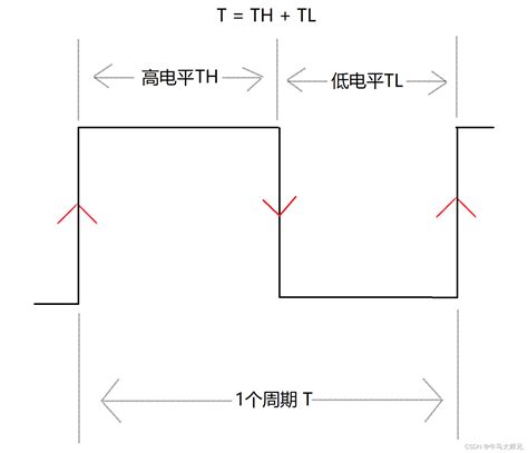 stm32标准库 hal库 输入捕获测量pwm的脉冲频率 占空比 输入捕获测速频率hal csdn博客