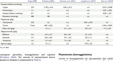 Antinutritional Factors Present In Chickpea Seeds Expressed As Mean Or