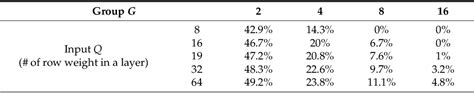 Table 2 From Ldpc Decoder Design Using Compensation Scheme Of Group