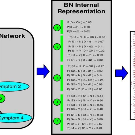 Sample Of A Bayesian Network Model Graphical Formal Symbolic And Download Scientific Diagram